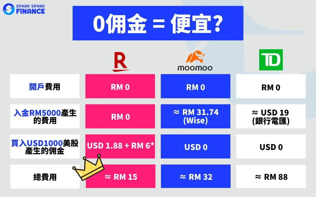 FSMOne 評測｜優缺點、佣金、安全性分析 - Spark Spark Crypto